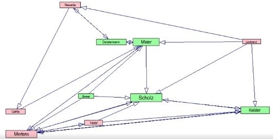 Soziogramm erstellen - Soziogramm-Technik und Soziogramm-Programm